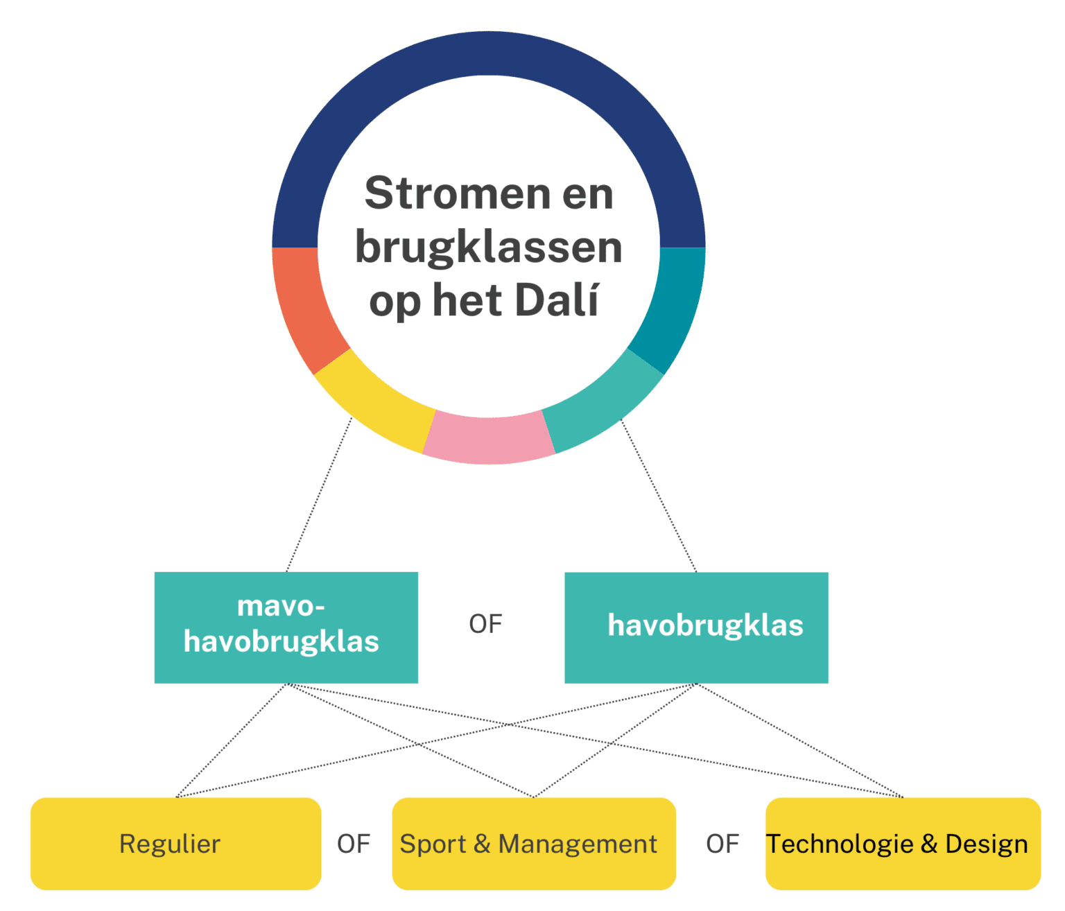 Mavo en havo | Dalí College